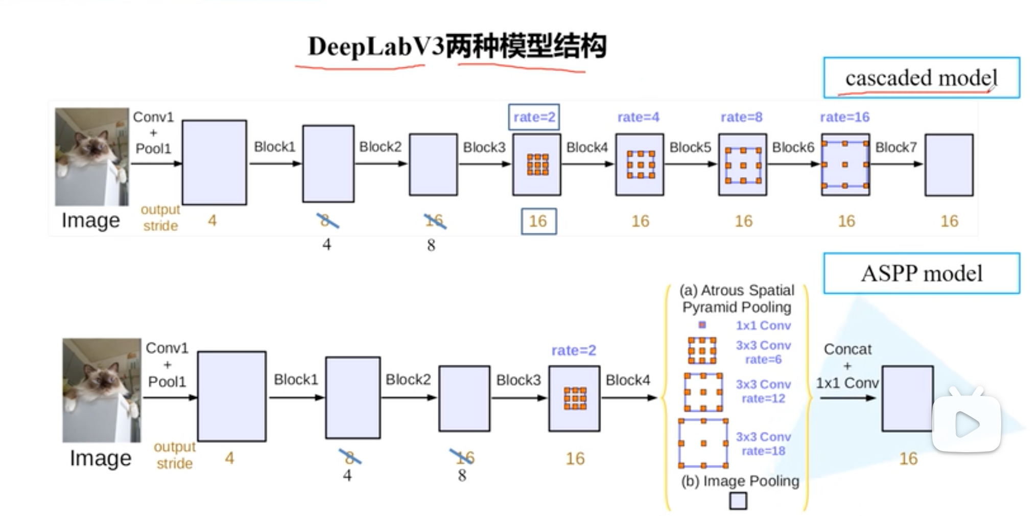DeepLab V3论文阅读笔记 - 脂环 - 博客园